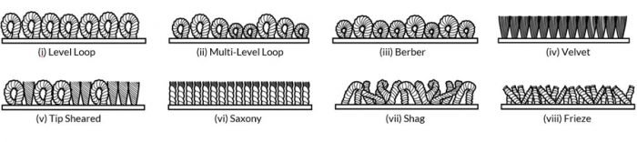 Woven v/s Tufted Carpets - The Floorist
